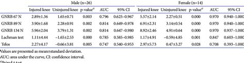 Side To Side Difference In Laxity Mm And Auc On All Diagnostic Tools