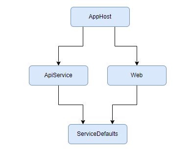 Getting Started With Net Aspire Start Debugging