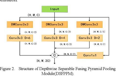 Figure 1 From Real Time Semantic Segmentation Of Aerial Images Based On Dual Feature Attention