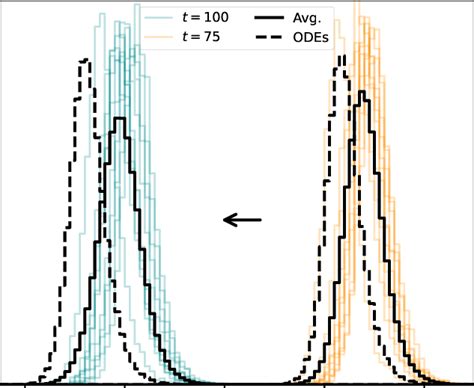 Comparison Between The Stochastic And The Deterministic Systems For λ1