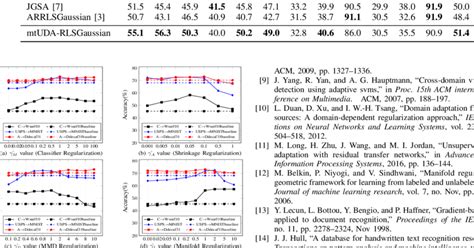 Parameter Sensitivity Of The Proposed Methods On Different Datasets