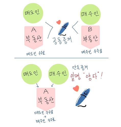 좋은 매물은 부동산에 가야 있다 왜 이런 말이 있는지 아시나요 네이버부동산 직방 등 부동산 플랫폼에 있는 매물은 공개 가능한 매물만 있습니다 그렇다면 어떤