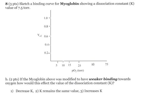 Solved 8 3 Pts Sketch A Binding Curve For Myoglobin