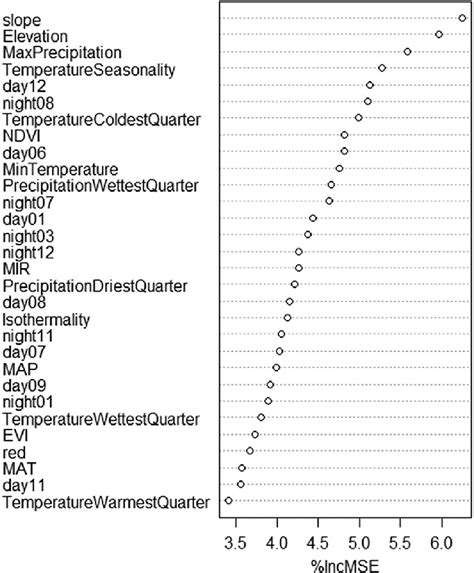 variable importance plot based on increase of mean square error