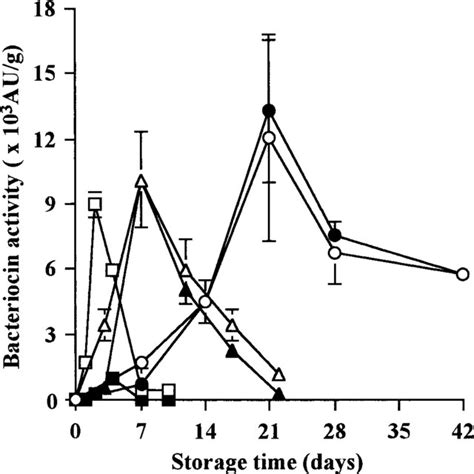 Bacteriocin Production In Cold Smoked Salmon Coinoculated With L Download Scientific Diagram