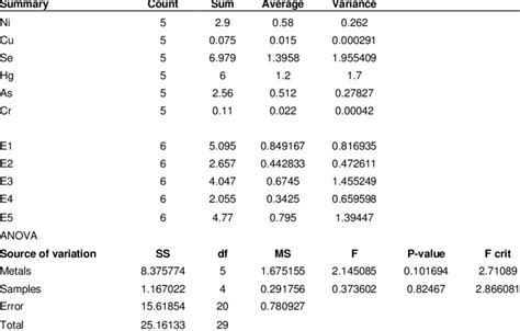 Anova Two Factor Without Replication Download Table