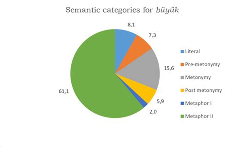 Distribution Of Semantic Categories For Büyük Download Scientific Diagram