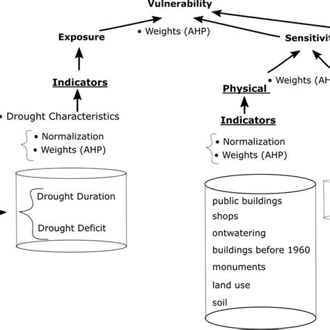 Overview Of The Vulnerability Assessment Method For Groundwater Download Scientific Diagram