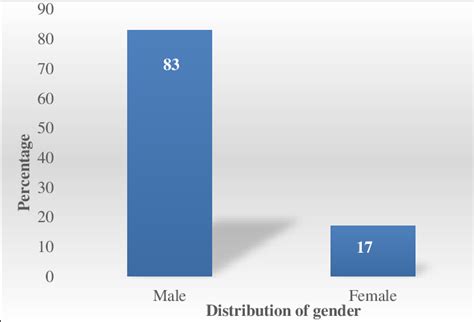 Gender Distribution Download Scientific Diagram