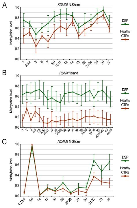 Validation Of Down Syndrome Dmrs By Sequenom Epityper Dna Methylation