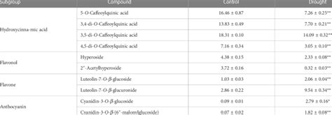 Contents Of Phenolic Compounds In L Fischeri Under Drought Stress