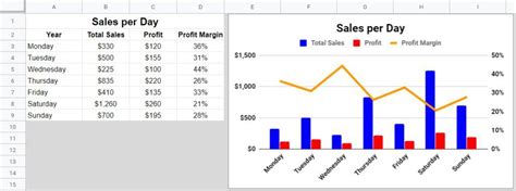 How To Create A Combo Chart In Google Sheets Example Of A Combo Chart That Represents Total