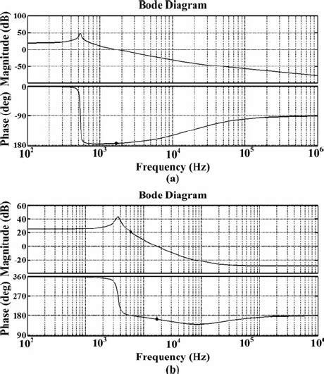 Bode Diagrams Of Non Inverting Buckboost Chopper A Buck Mode B Download Scientific