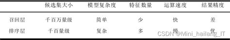 毕业设计：基于深度学习的短视频推荐系统 人工智能基于深度学习的短视频推荐算法研究 Csdn博客