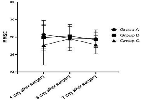 Comparison Of Postoperative Mmse Scores Among The Three Groups