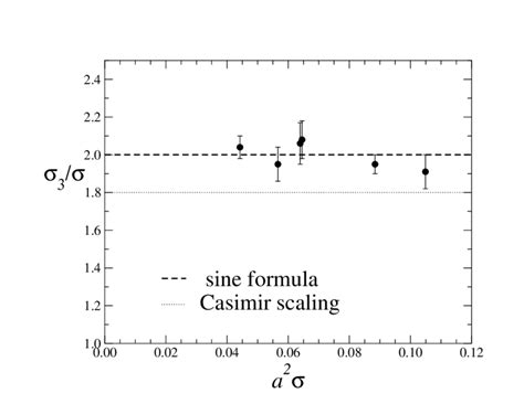 The Scaling Ratio R 3 6 As A Function Of A 2 σ For Su 6 Download Scientific Diagram