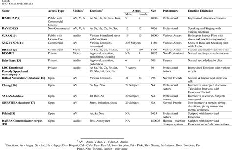 table 1 from speech emotion recognition using deep learning a survey