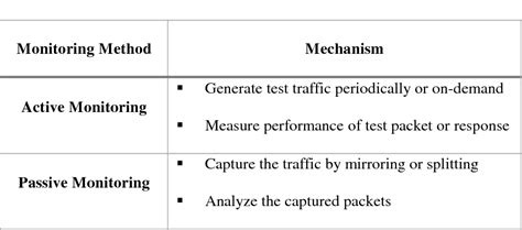 Table 1 From Performance Analysis Of Ip Network Using Two Way Active Measurement Protocol Twamp