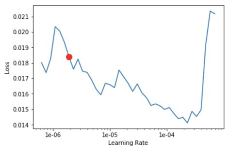 Plot Of Progress Of The Learning Rate And Model Loss Download Scientific Diagram