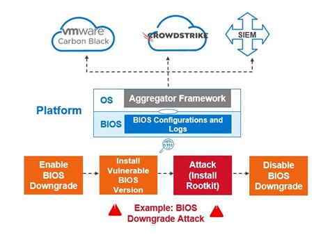 Unpacking Bios Security Built Into Optiplex Latitude And Precision Dell