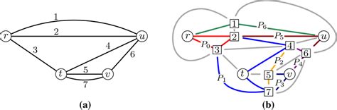 reduction attempt to 2 1 orders of 3 connected graphs a a