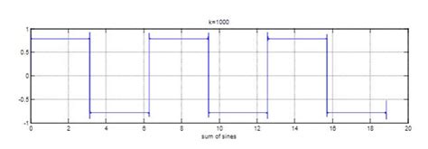 Solved This Function Approximates A Square Wave By Summing A
