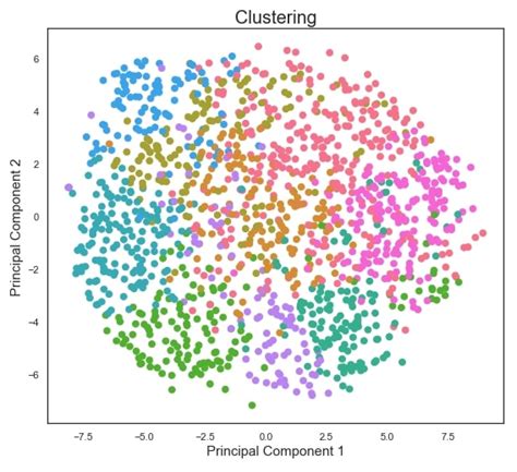 Spotify Playlist Clustering Techniques Hayden Quilty