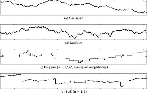Figure 3 From A Unified Formulation Of Gaussian Vs Sparse Stochastic Processes Part I