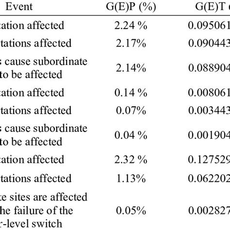 Reliability Analysis Table Of Different Networking Schemes Download