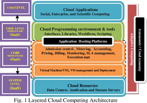 Figure 1 From A Sla Based Autonomic Resource Management Model For Cloud Computing Architecture