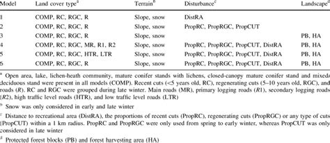 Description Of The Six Candidate Resource Selection Functions Used For Download Table