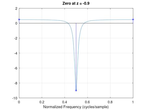 Function Reference Grpdelay