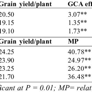 Analysis Of Variance For Combining Ability Download Scientific Diagram