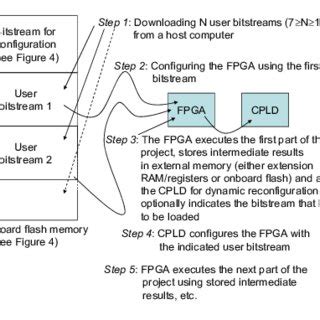 Reconfiguration Of The FPGA Download Scientific Diagram