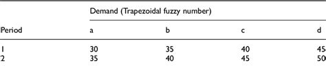 Table From A Fuzzy Mathematical Model For Hybrid Inventory And Purchase Optimization In A