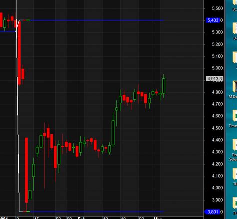 Wipro Polycab Lauras Lab Darvas Box Analysis Brameshs Technical Analysis