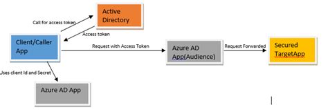 Securing Function App With Azure Active Directory Authentication How To Secure Azure Function