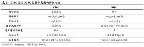 你知道cisc型与risc型指令集架构特征比较的区别行行查行业研究数据库