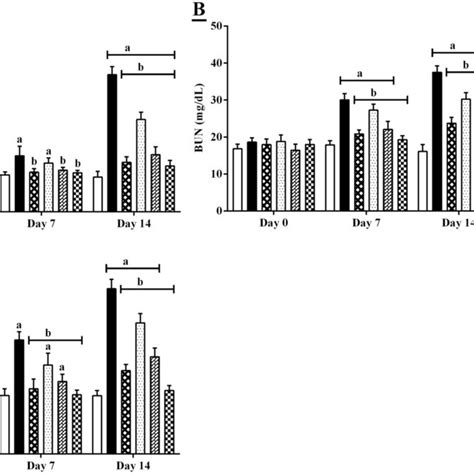 Renal Function Marker Levels Of A Creatinine B Blood Urea Nitrogen