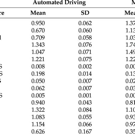 Workload Perclos And Reaction Time Rt In Automated And Manual Modes Download Scientific