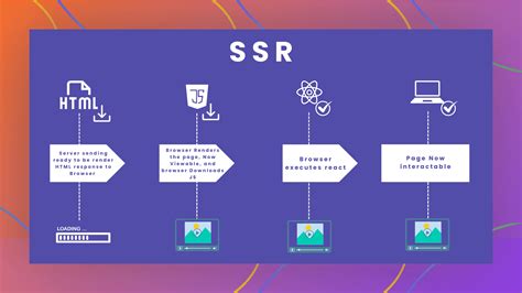 Csr Vs Ssr Vs Ssg Choosing The Right Rendering Strategy For Your Website Techtose