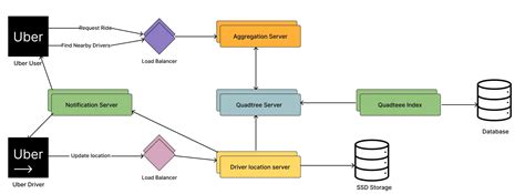 How To Build An App Like Uber A Comprehensive Guide