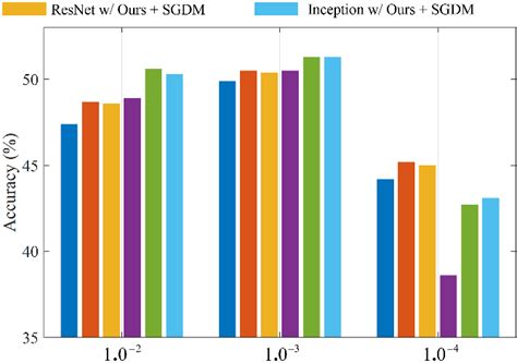 Figure 5 From Fast Transfer Learning Method Using Random Layer Freezing