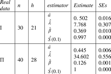 Mle Reliability Estimate And Ses Of Tlil Distribution Based On Tiic Download Scientific