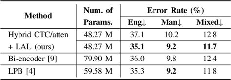 table vii from aligning speech to languages to enhance code switching
