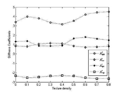Stiffness Coefficients Vs Texture Density L D 1 ε 06 ∆ H 01