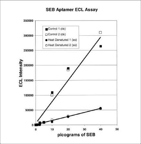 Magnetic Bead Electrochemiluminescence Assay Results For Seb Binding To