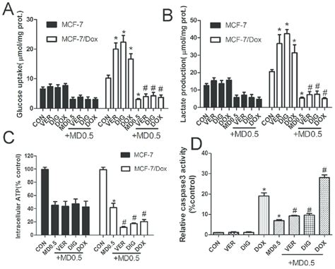 Interaction Effects Between P Gp Substrate And Combination Of Metformin