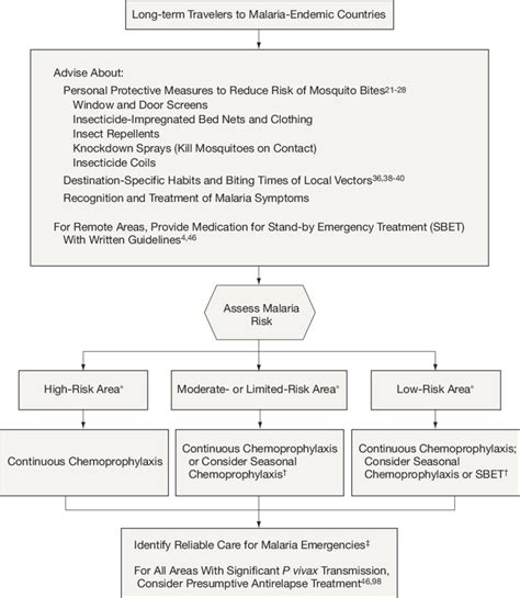 Figure Algorithm For Malaria Prevention In Long Term Travelers Download Scientific Diagram