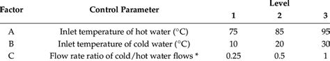 control factors and level settings for the taguchi method download